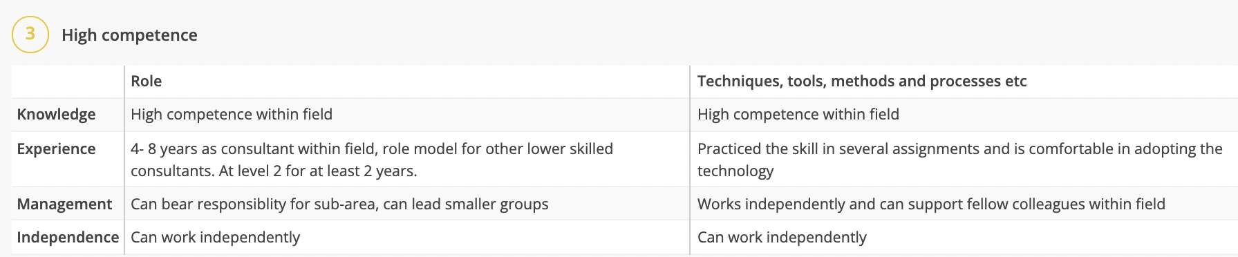 Competence levels - Cinode