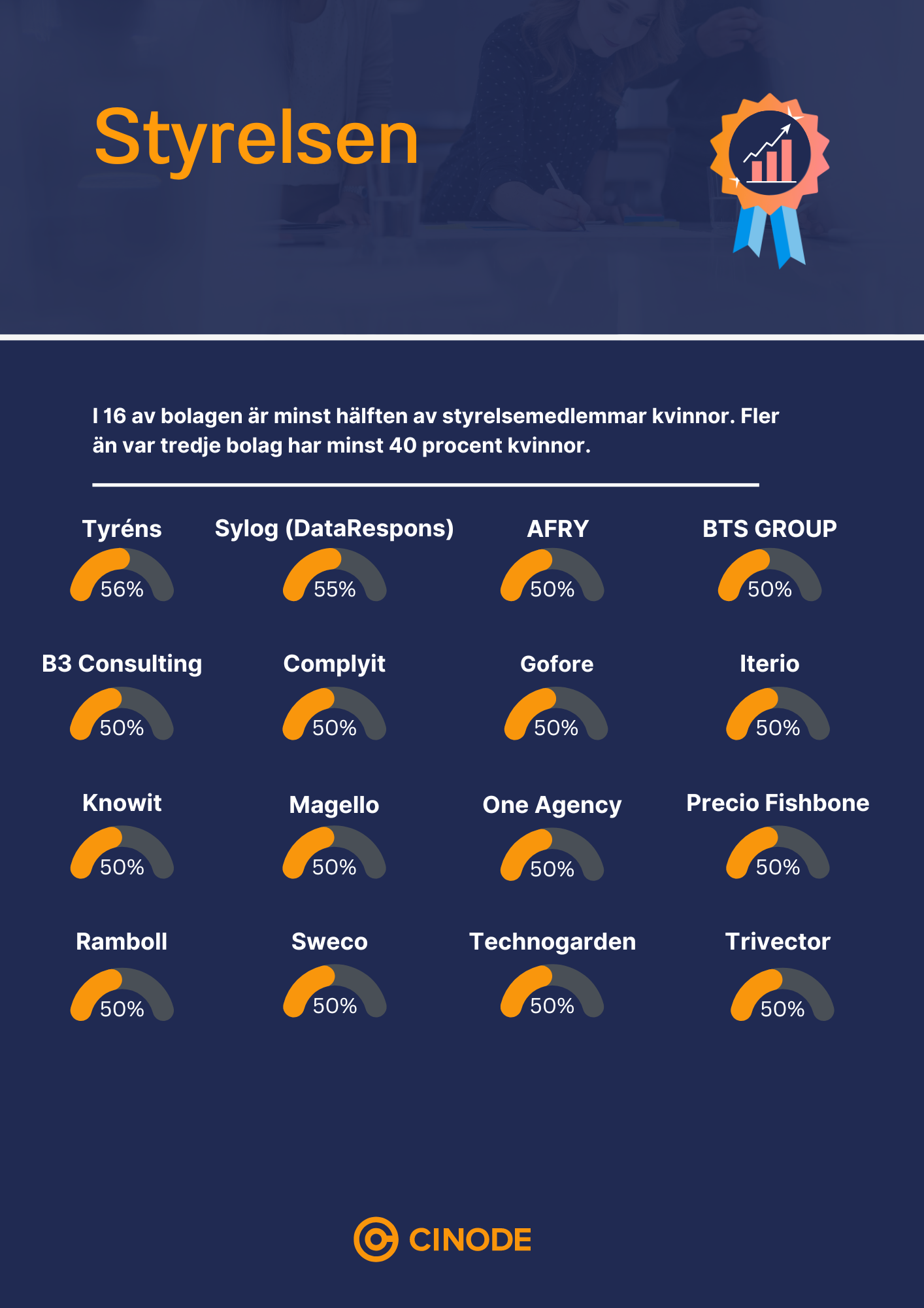 Jämställdhetsrapporten 2023 - Andelen kvinnor i konsultbolagen - Cinode